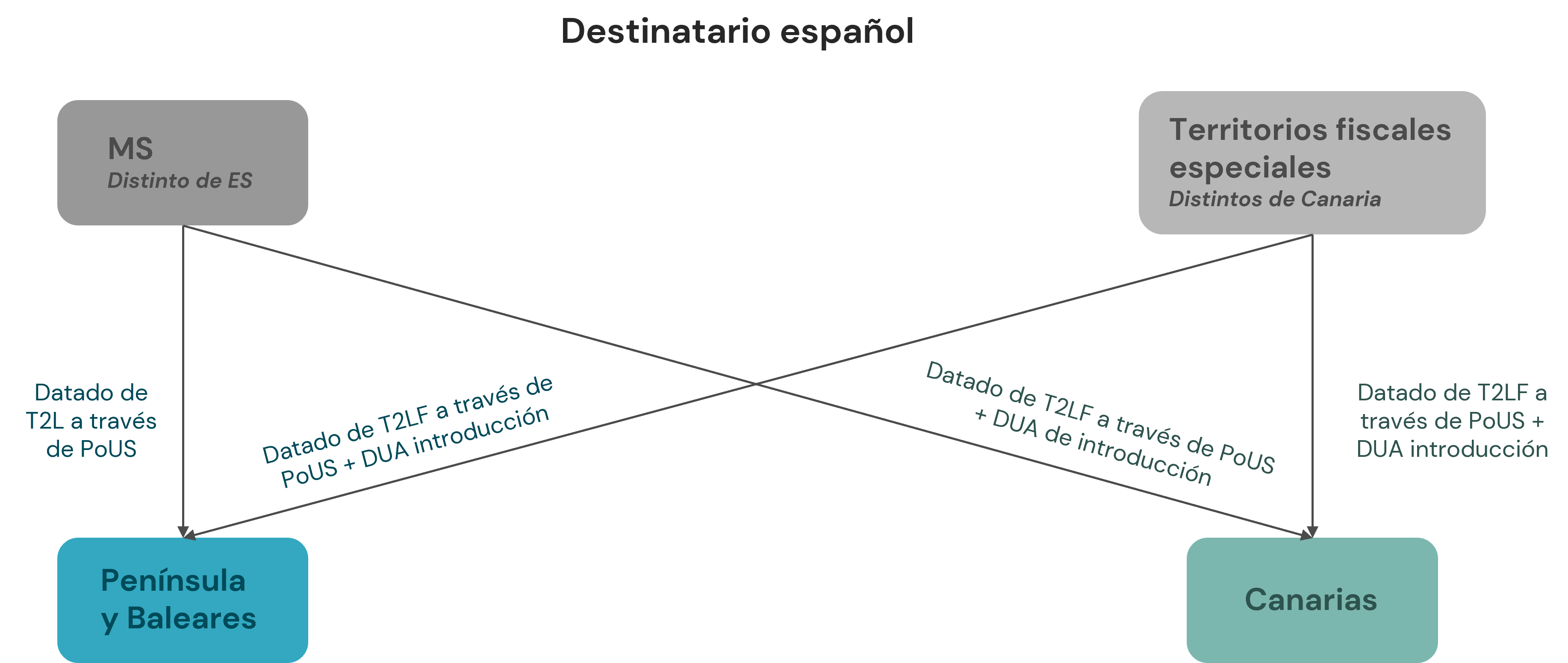 Sistema PoUS: Esquema de movimientos con prueba del estatuto aduanero ...