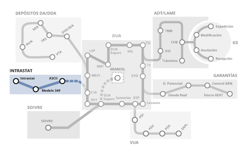 Intrast | Declaraciones Intrastat e IVA intracomunitario · Taric